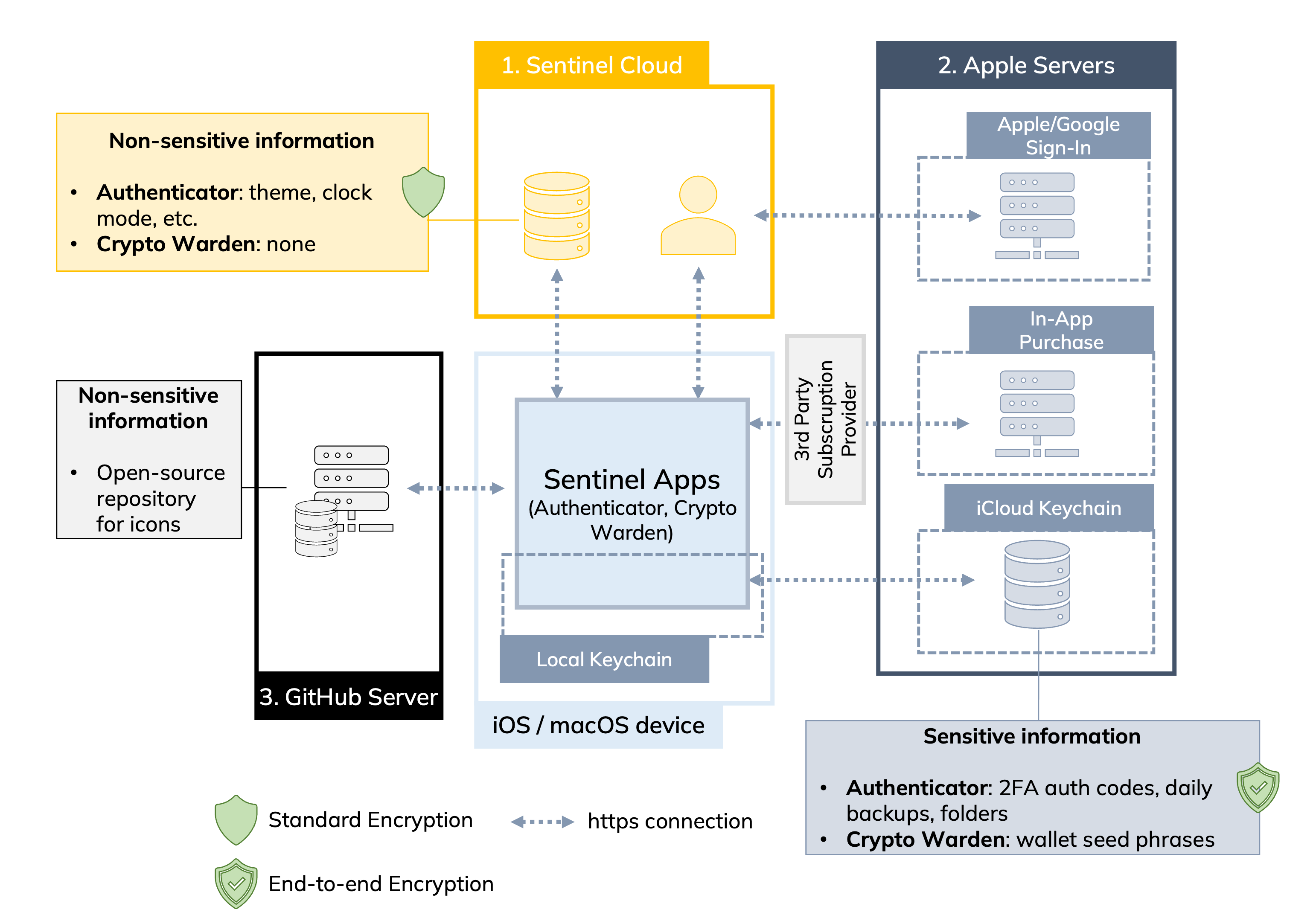 Authenticator 2FA Sentinel